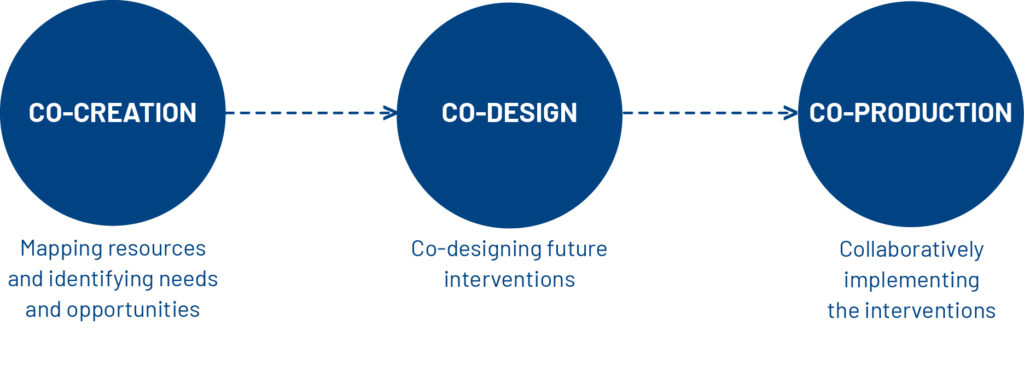 Making sense of co-production practices in circular cities – REFLOW