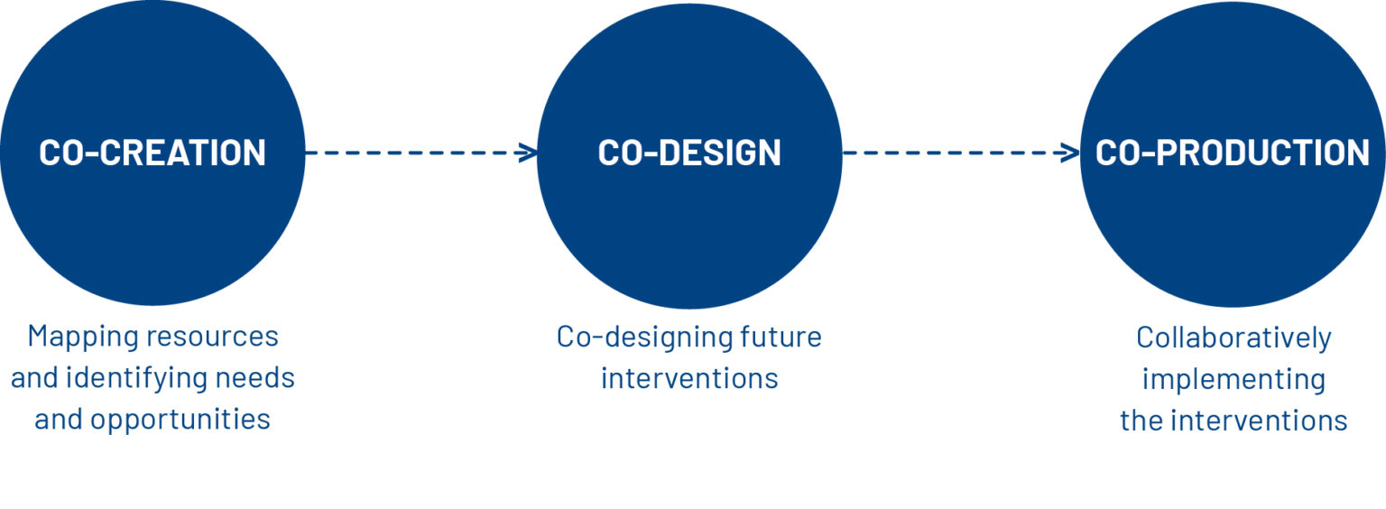 Making sense of co-production practices in circular cities – REFLOW