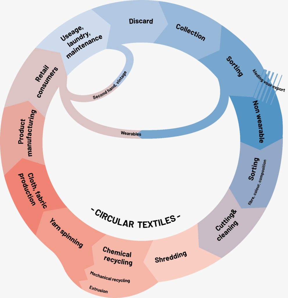Reflow Amsterdam - redesigning urban textile flows – REFLOW