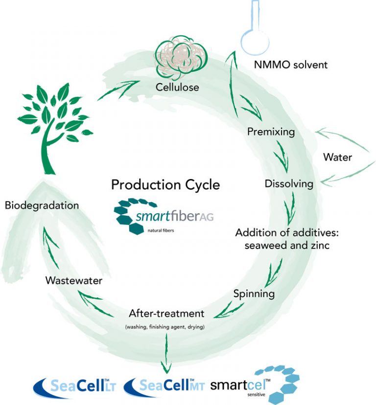 SeaCell Fiber – REFLOW